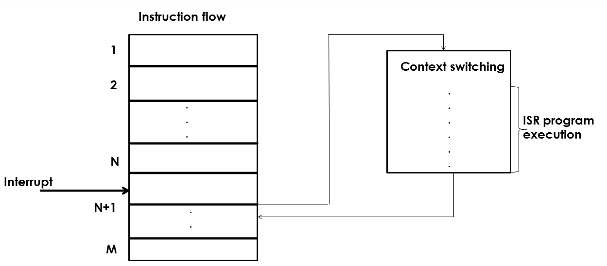 Supercharge Your Operating System Knowledge With Interrupt Fundamentals 3 Essential Concepts